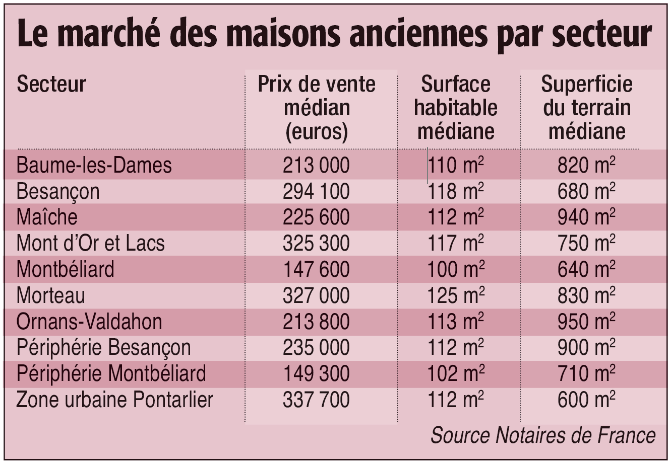 Immobilier - Des volumes en baisse et des prix qui commencent à se tasser